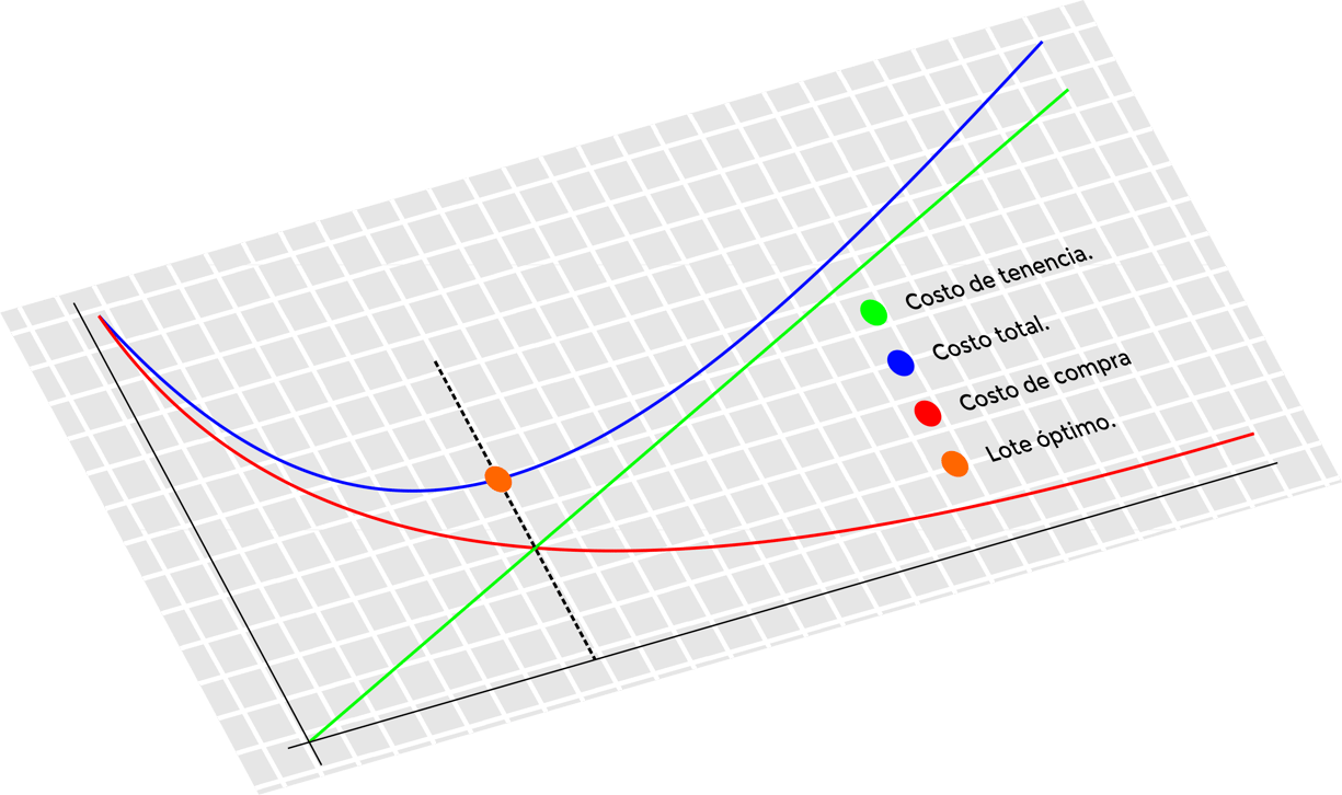 Lote óptimo de producción | Industria 4.0 | Drew